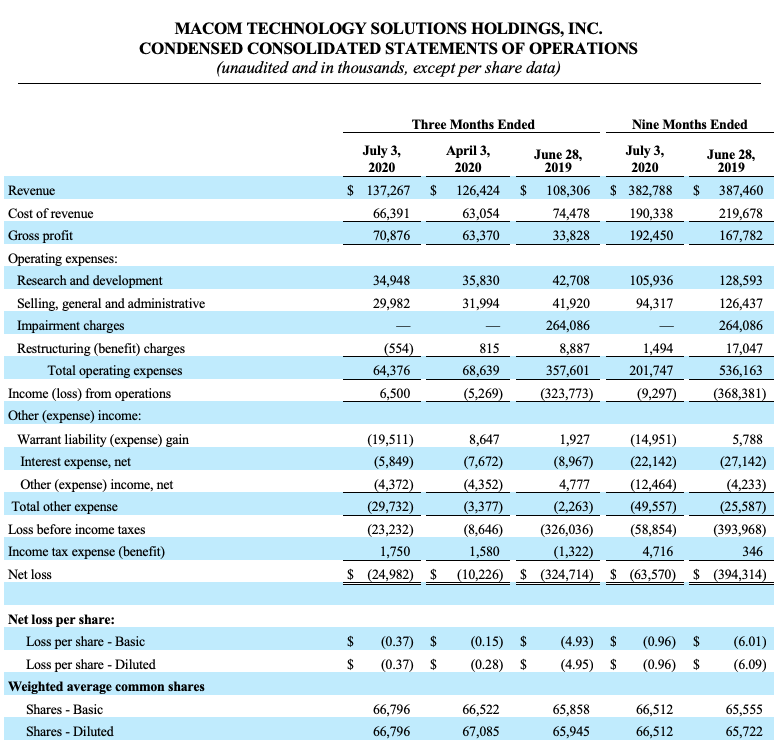 MACOM Reports Fiscal Third Quarter 2020 Financial Results