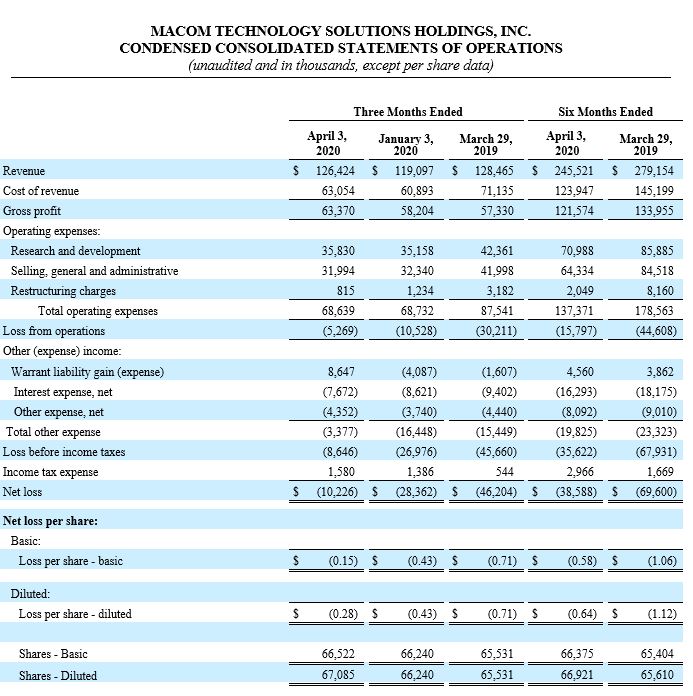 MACOM Reports Fiscal Second Quarter 2020 Financial Results