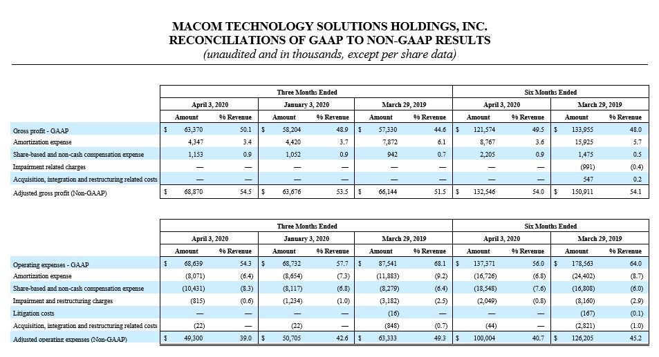 MACOM Reports Fiscal Second Quarter 2020 Financial Results